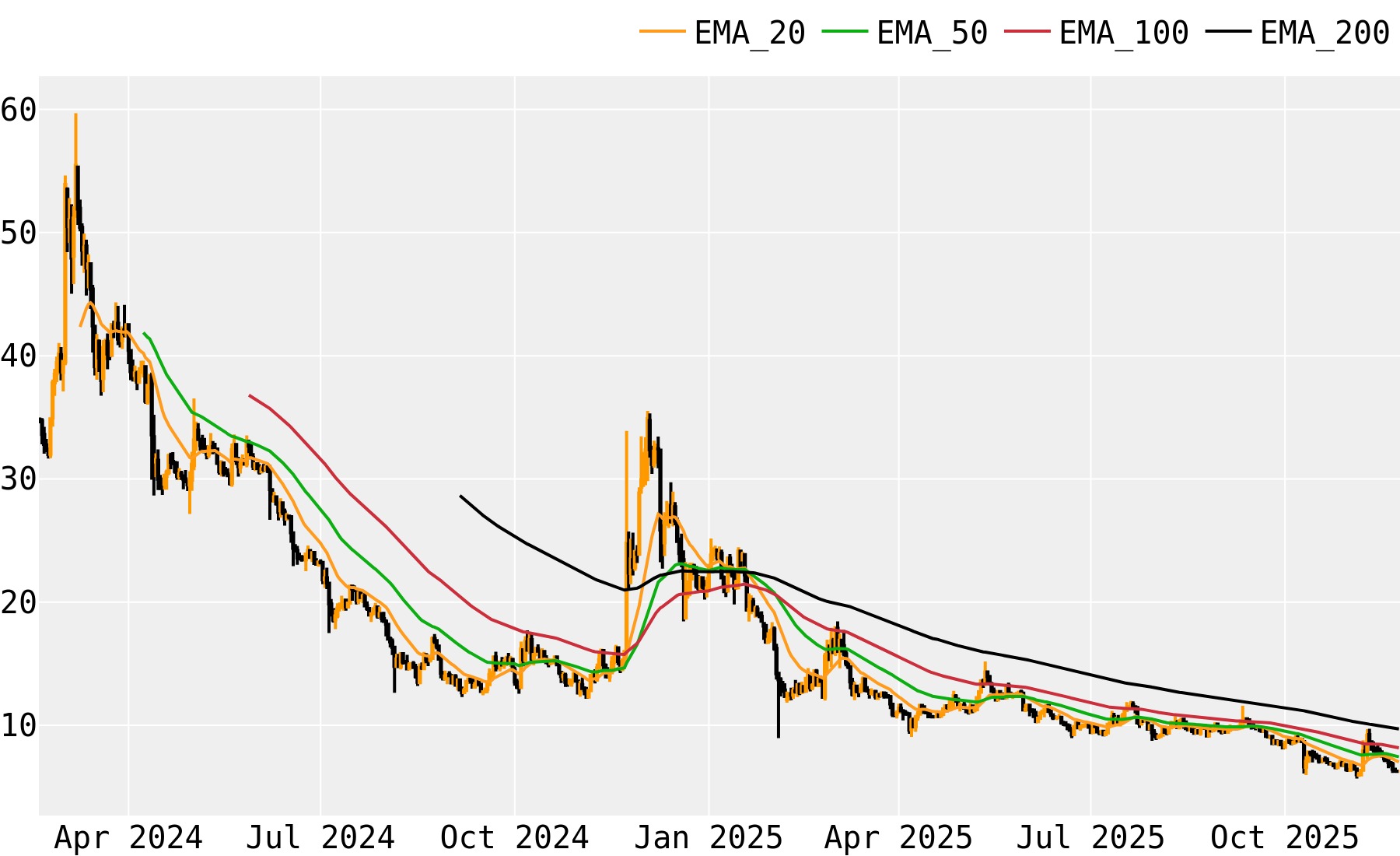 Chia XCH Exponential moving averages
