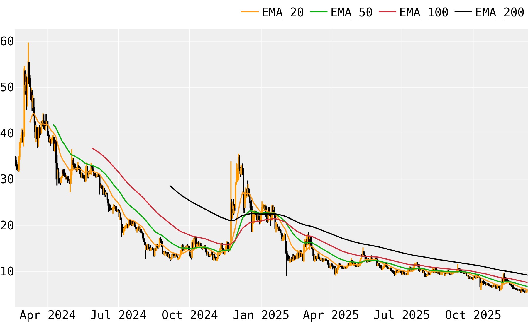 Chia XCH Exponential moving averages