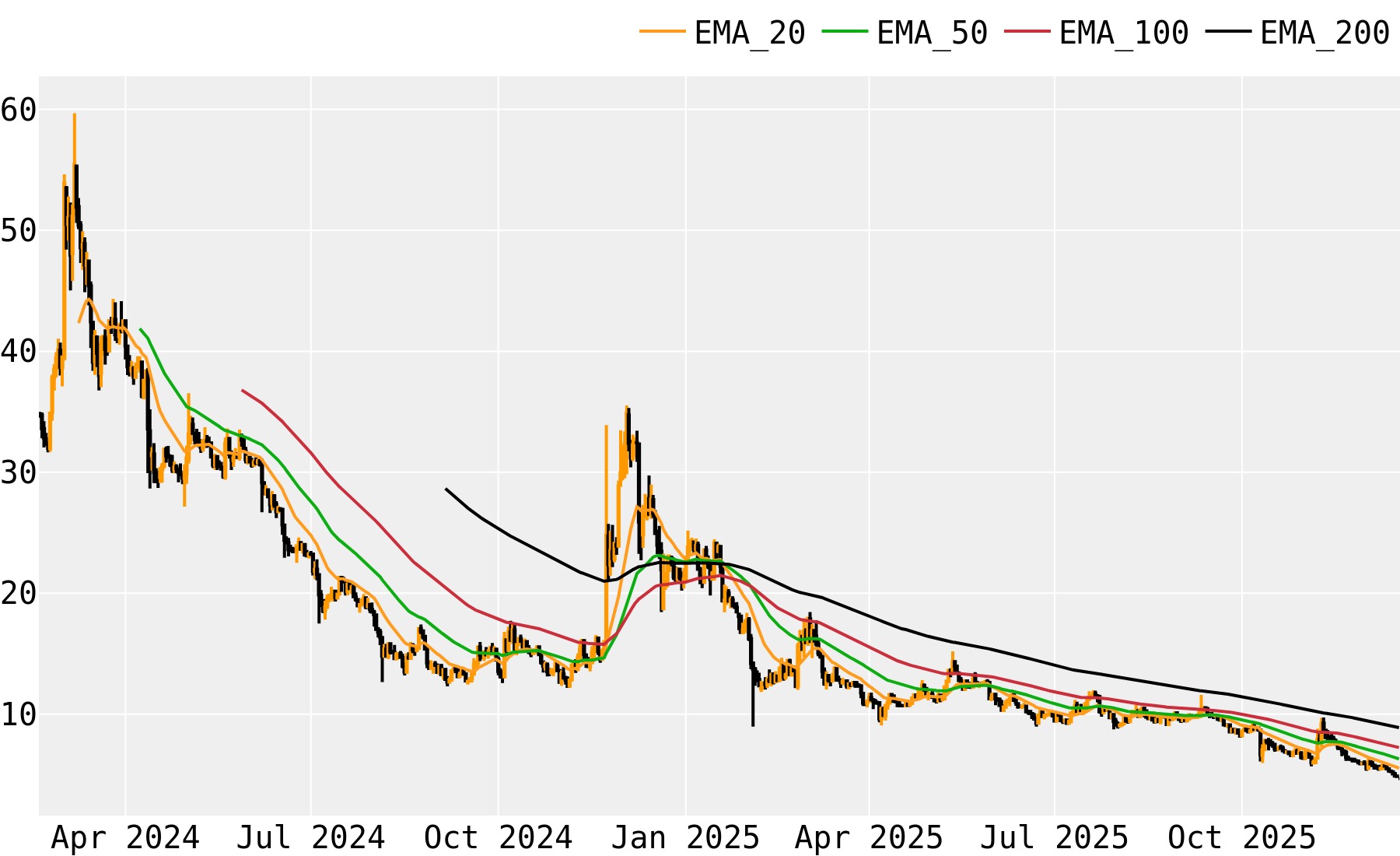 Chia Üstel Hareketli Ortalamaları