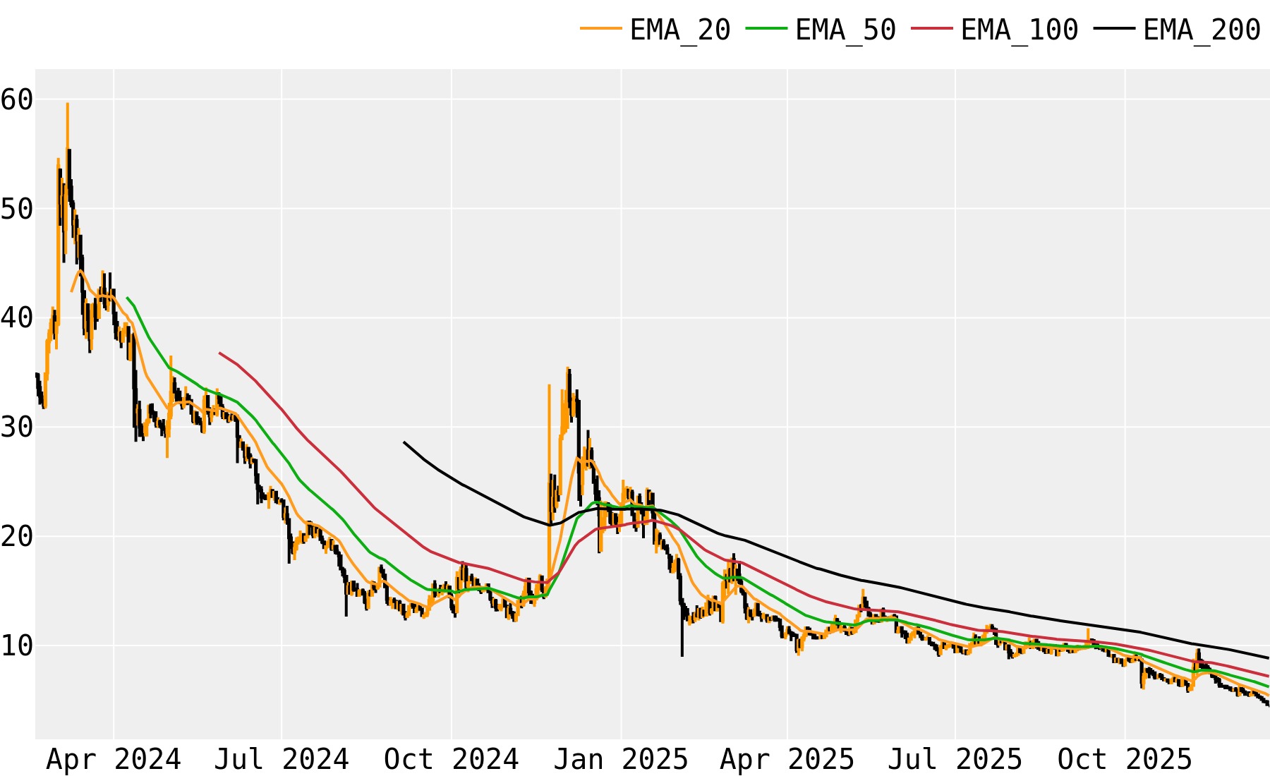 Medias móviles exponenciales de Chia