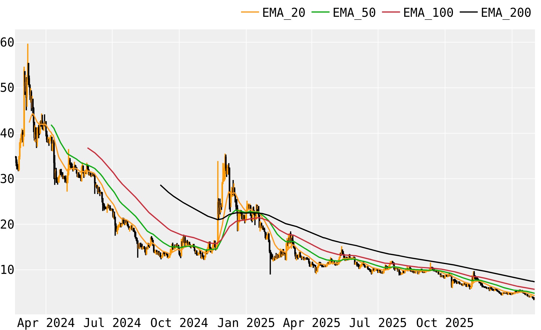 Chia Üstel Hareketli Ortalamaları