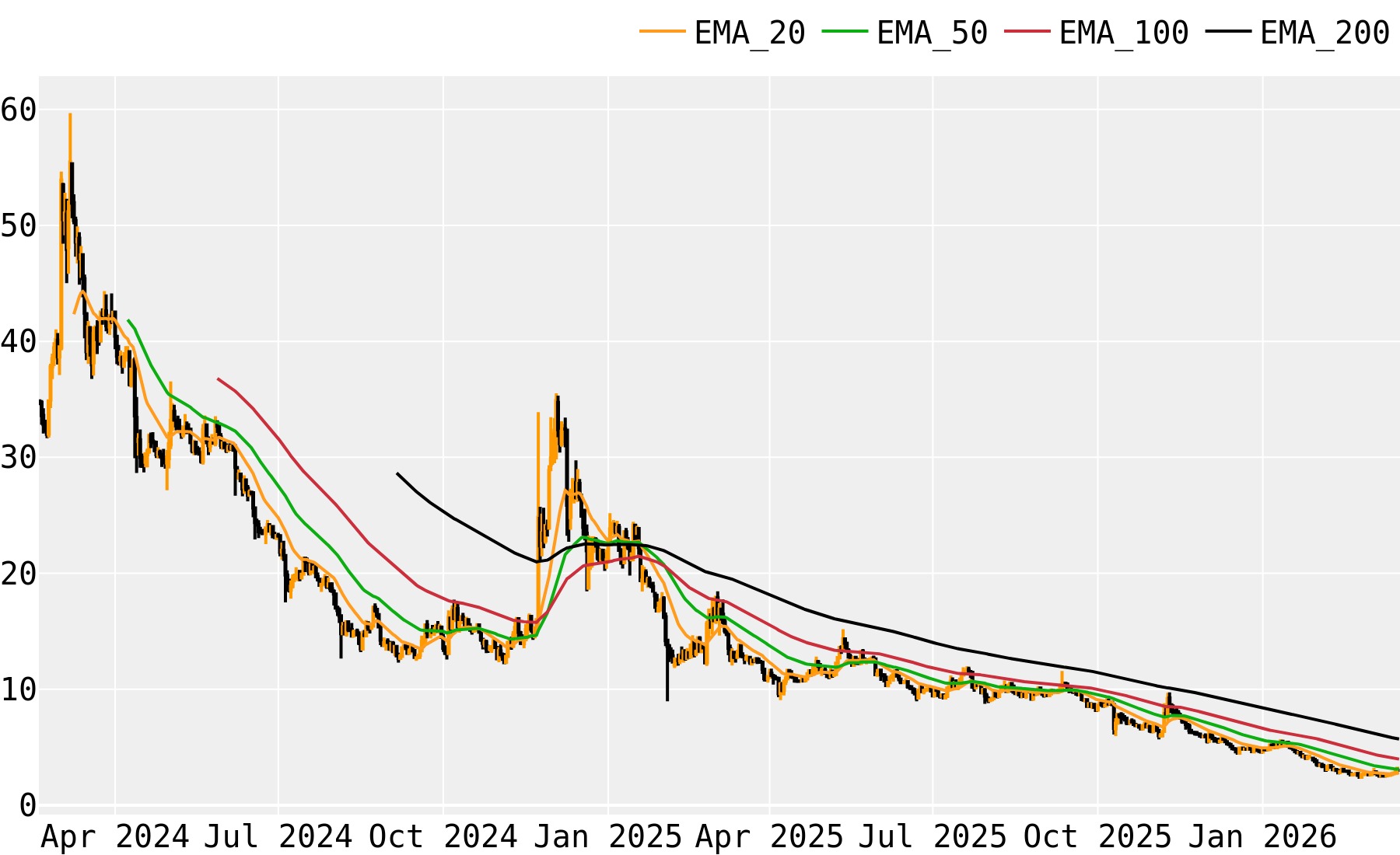 Chia Üstel Hareketli Ortalamaları