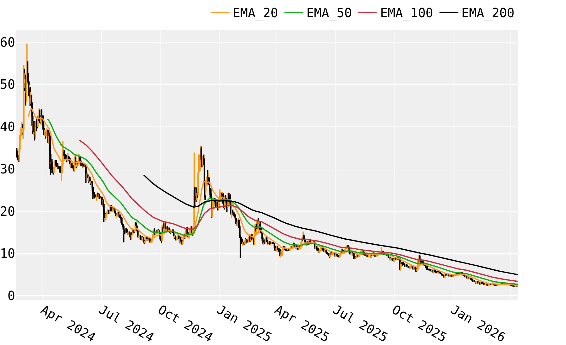 Chia XCH Экспоненциальные скользящие средние