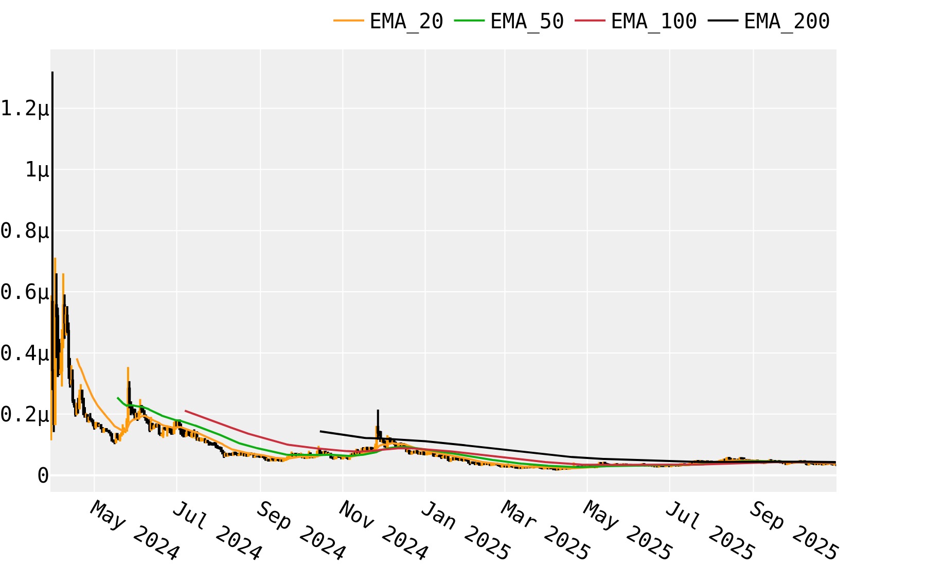 Chickencoin CHKN Экспоненциальные скользящие средние