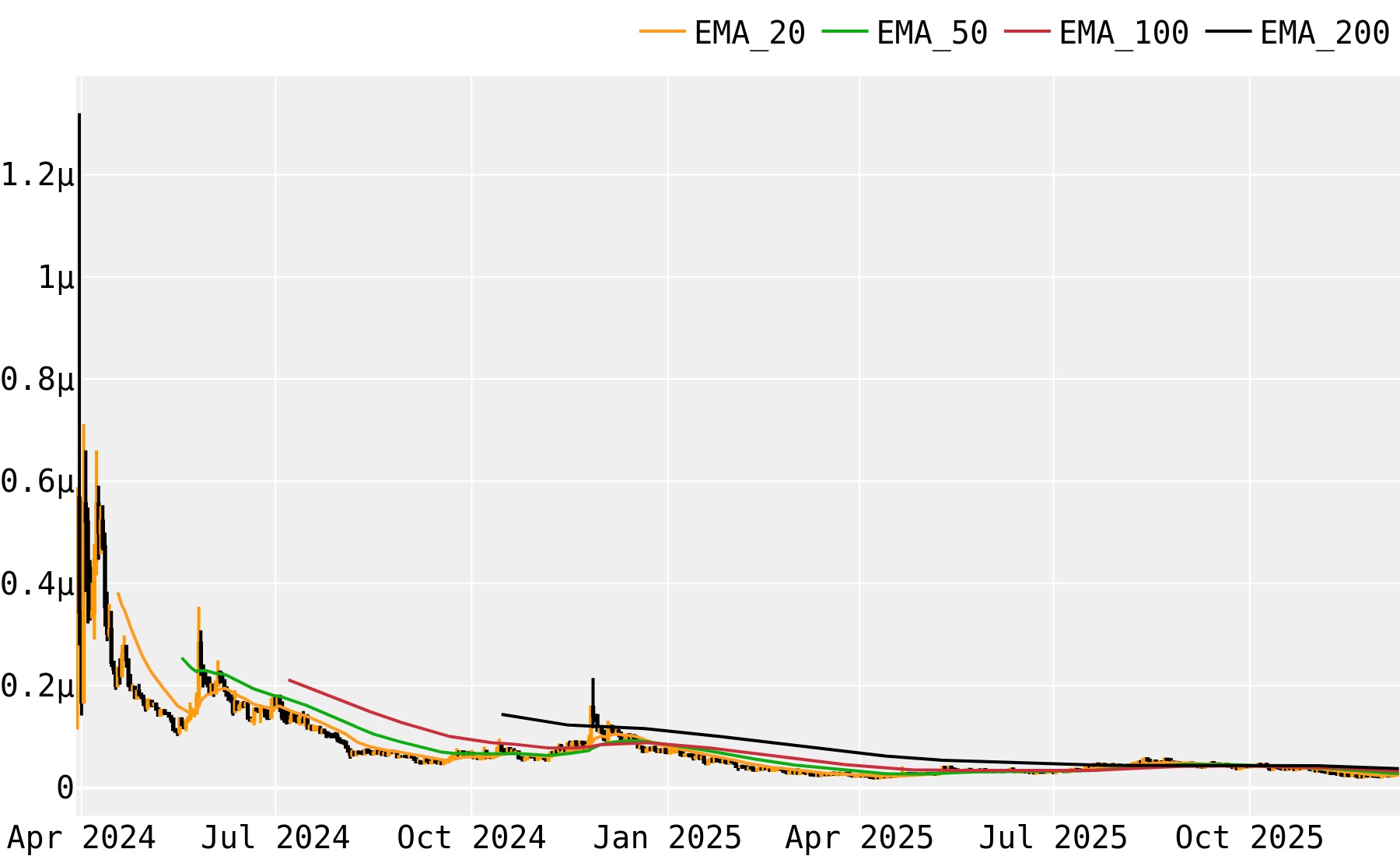 Chickencoin CHKN Exponential moving averages