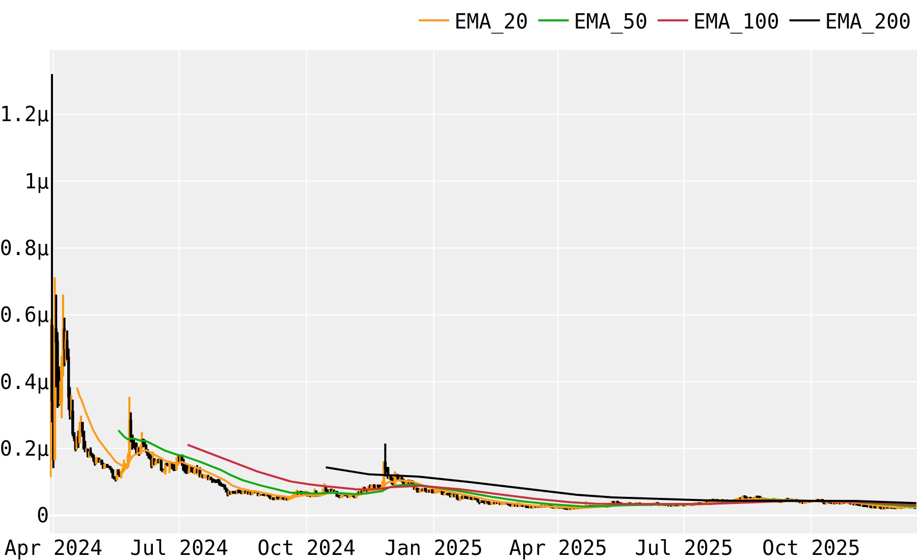 Chickencoin CHKN Экспоненциальные скользящие средние