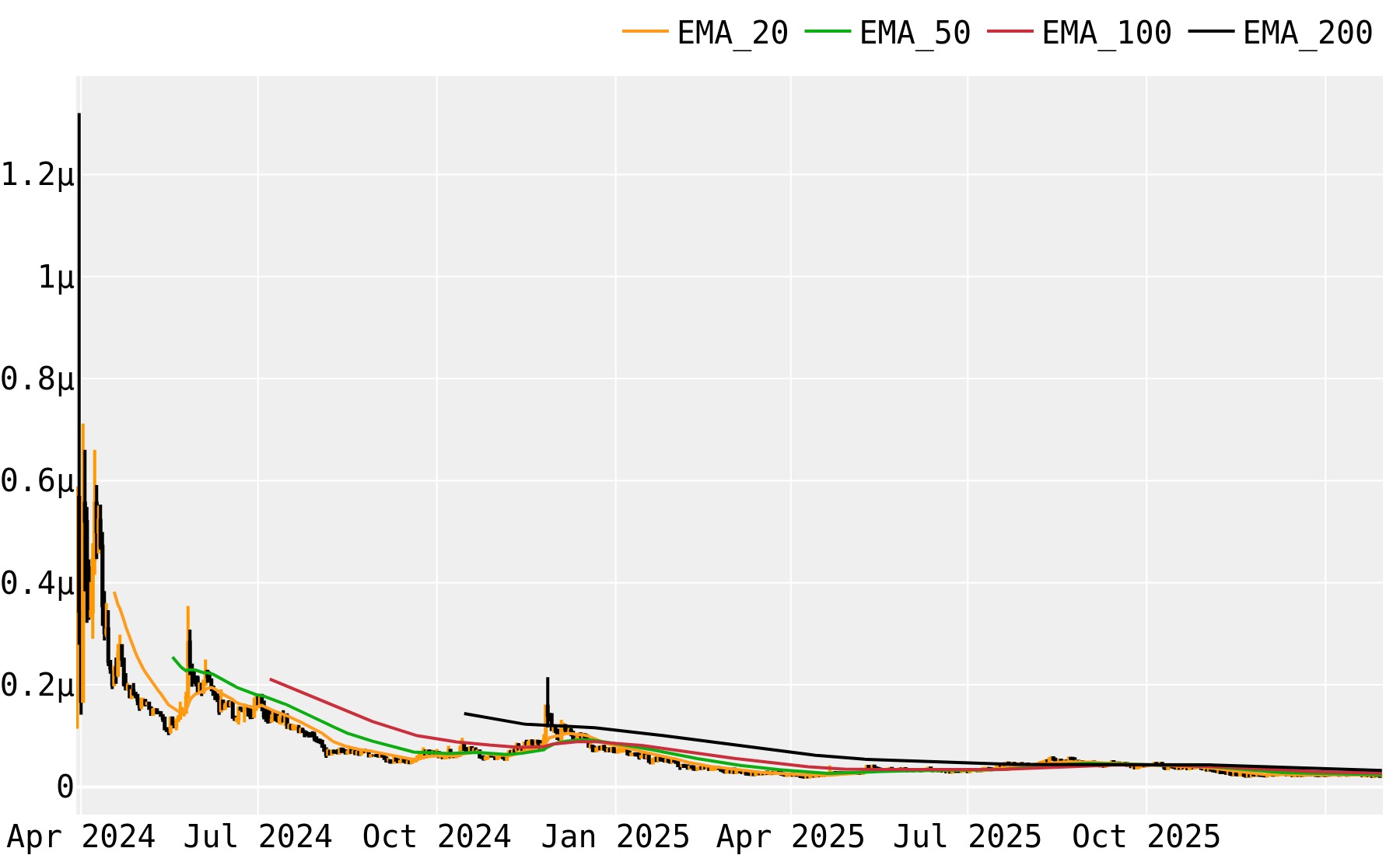 Chickencoin CHKN Экспоненциальные скользящие средние