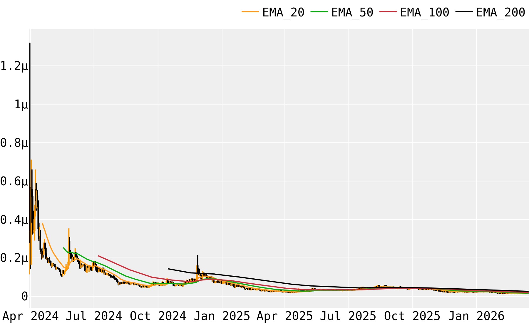 Chickencoin CHKN Экспоненциальные скользящие средние