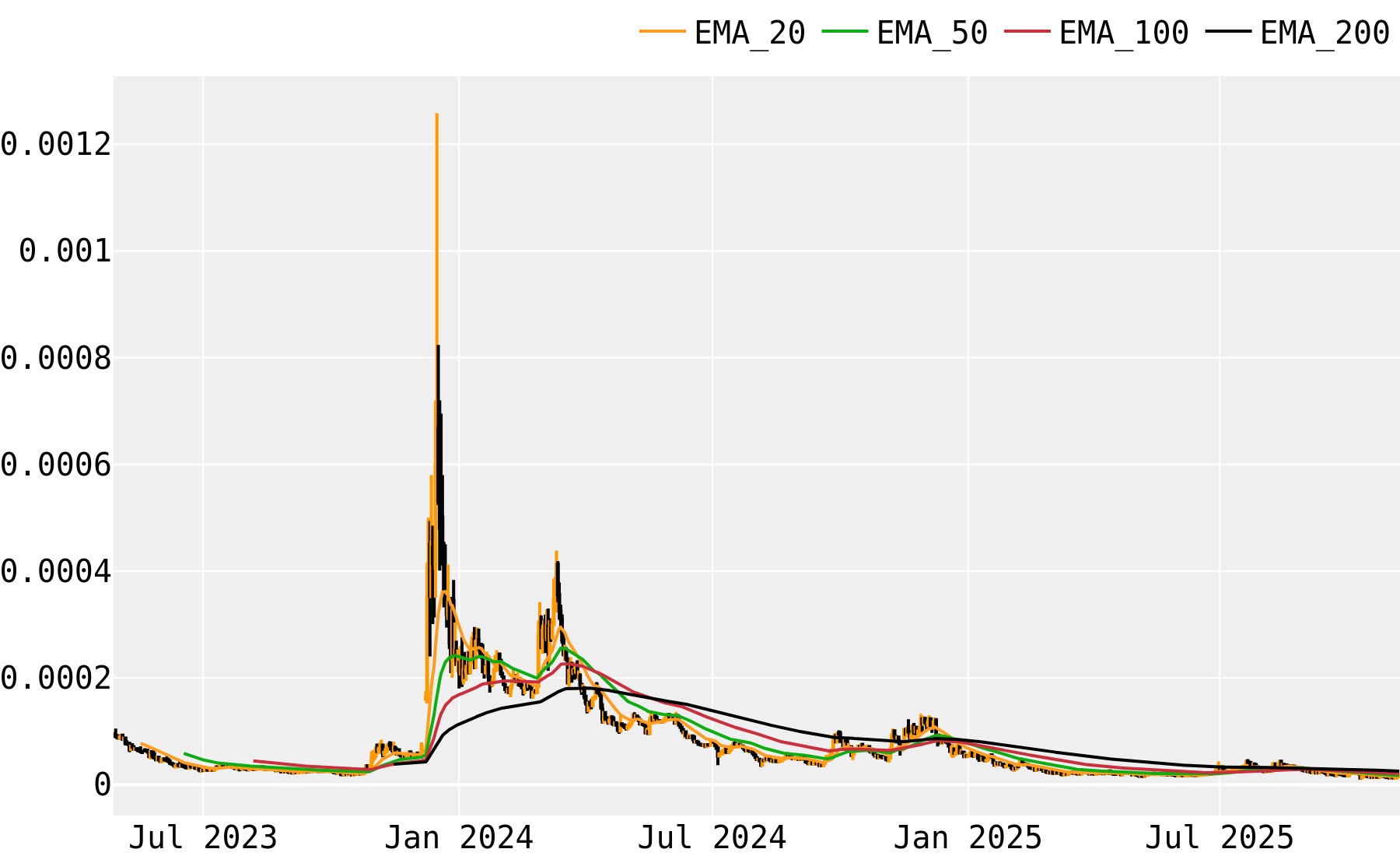 Chihuahua Chain HUAHUA Exponential moving averages