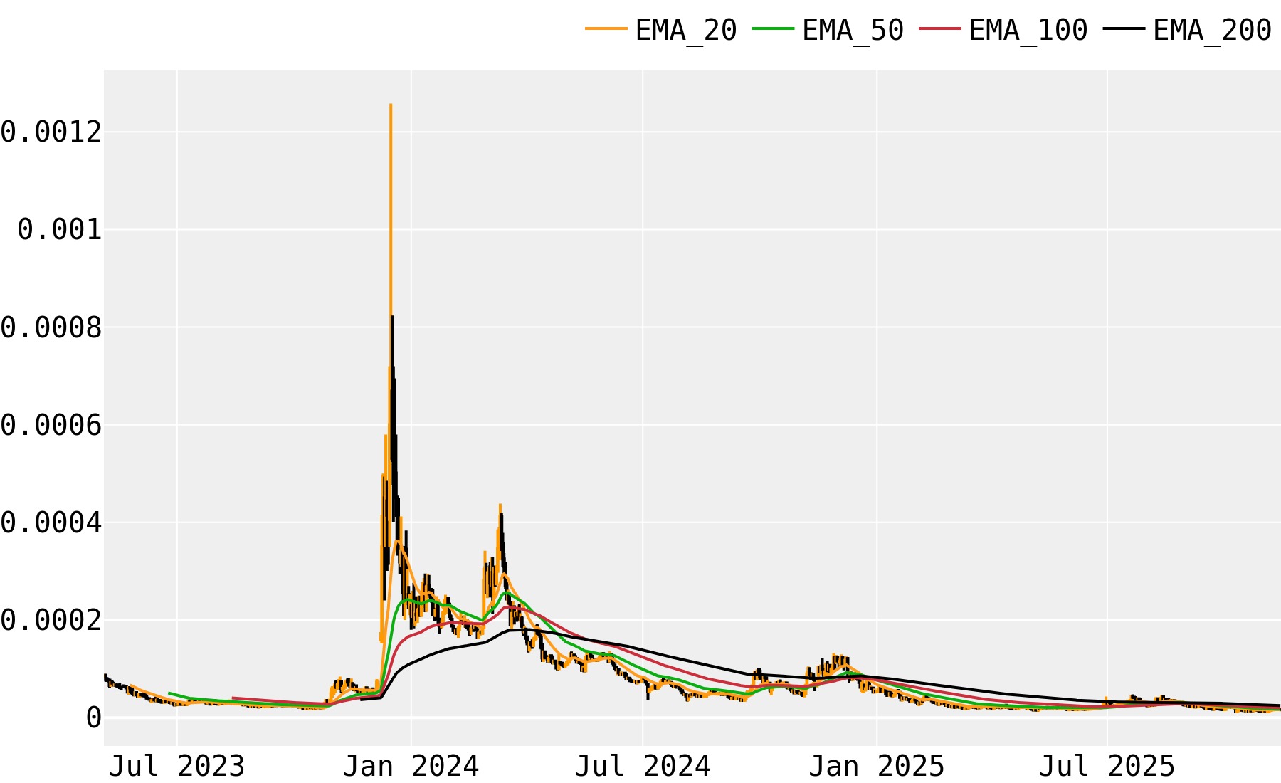 Chihuahua Chain HUAHUA Exponential moving averages