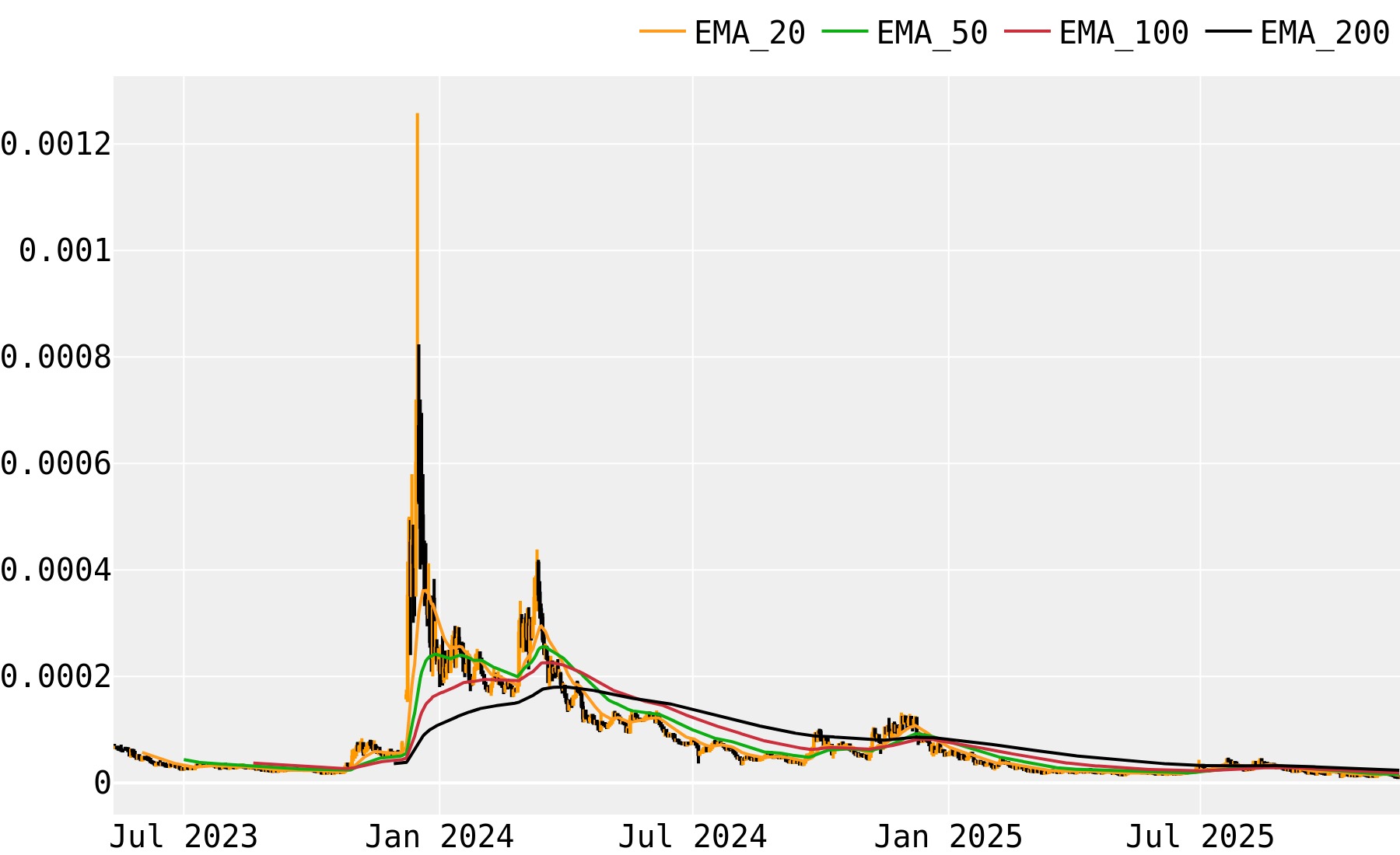 Chihuahua Chain HUAHUA Exponential moving averages