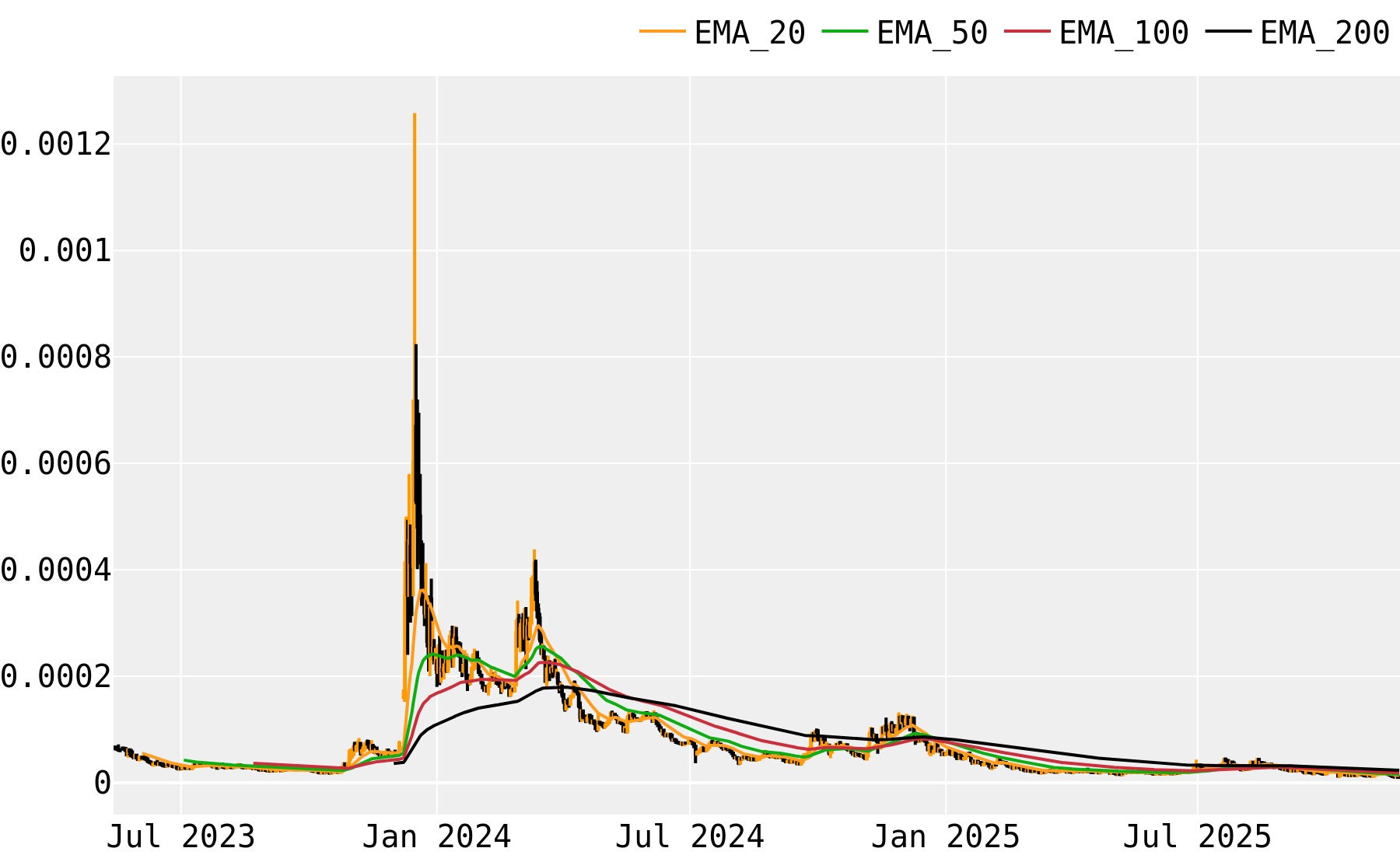 Chihuahua Chain HUAHUA Exponential moving averages