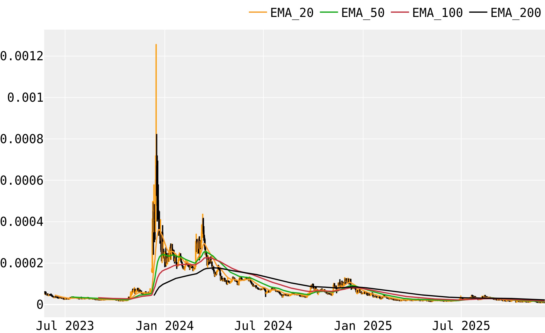 Chihuahua Chain HUAHUA Exponential moving averages