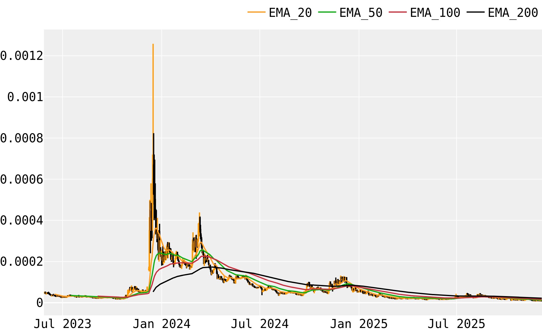 Chihuahua Chain HUAHUA Exponential moving averages