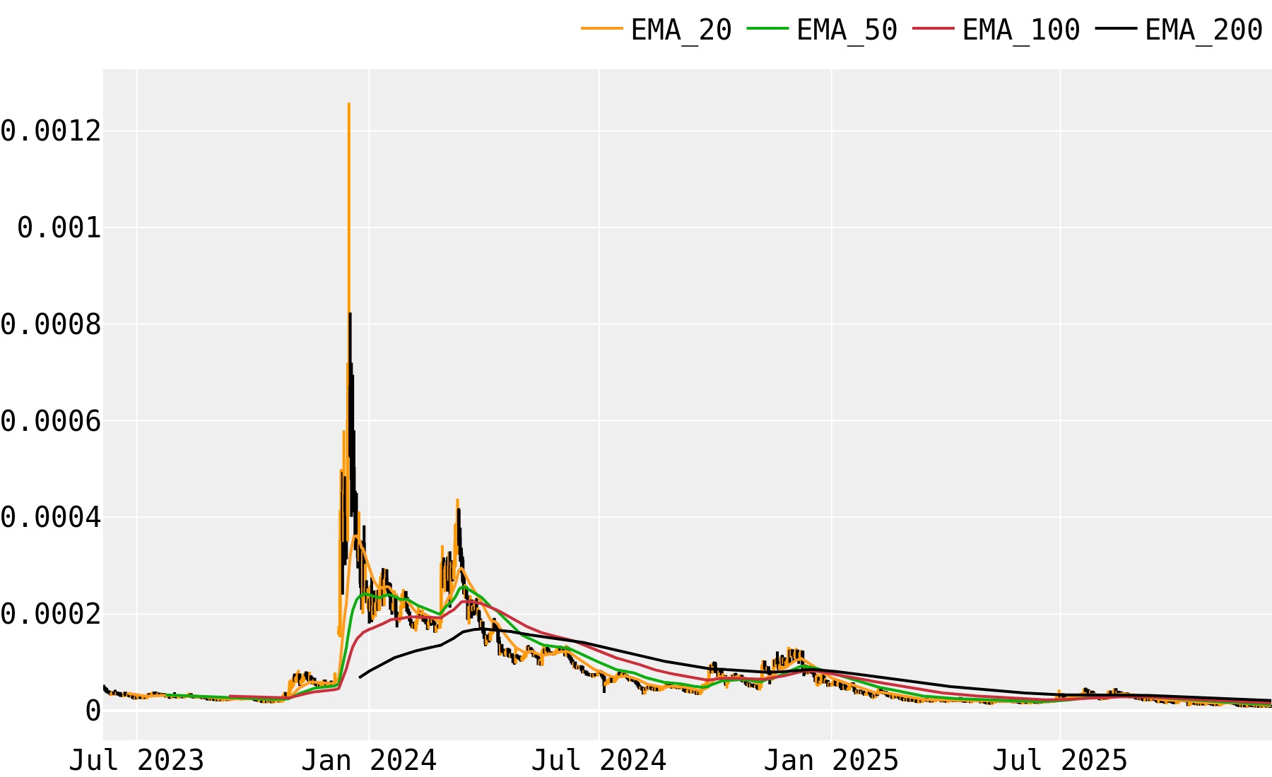 Chihuahua Chain HUAHUA Exponential moving averages