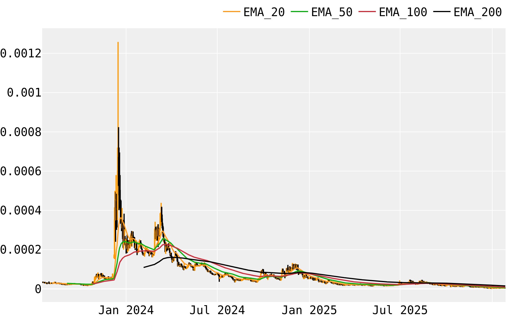 Chihuahua Chain HUAHUA Экспоненциальные скользящие средние