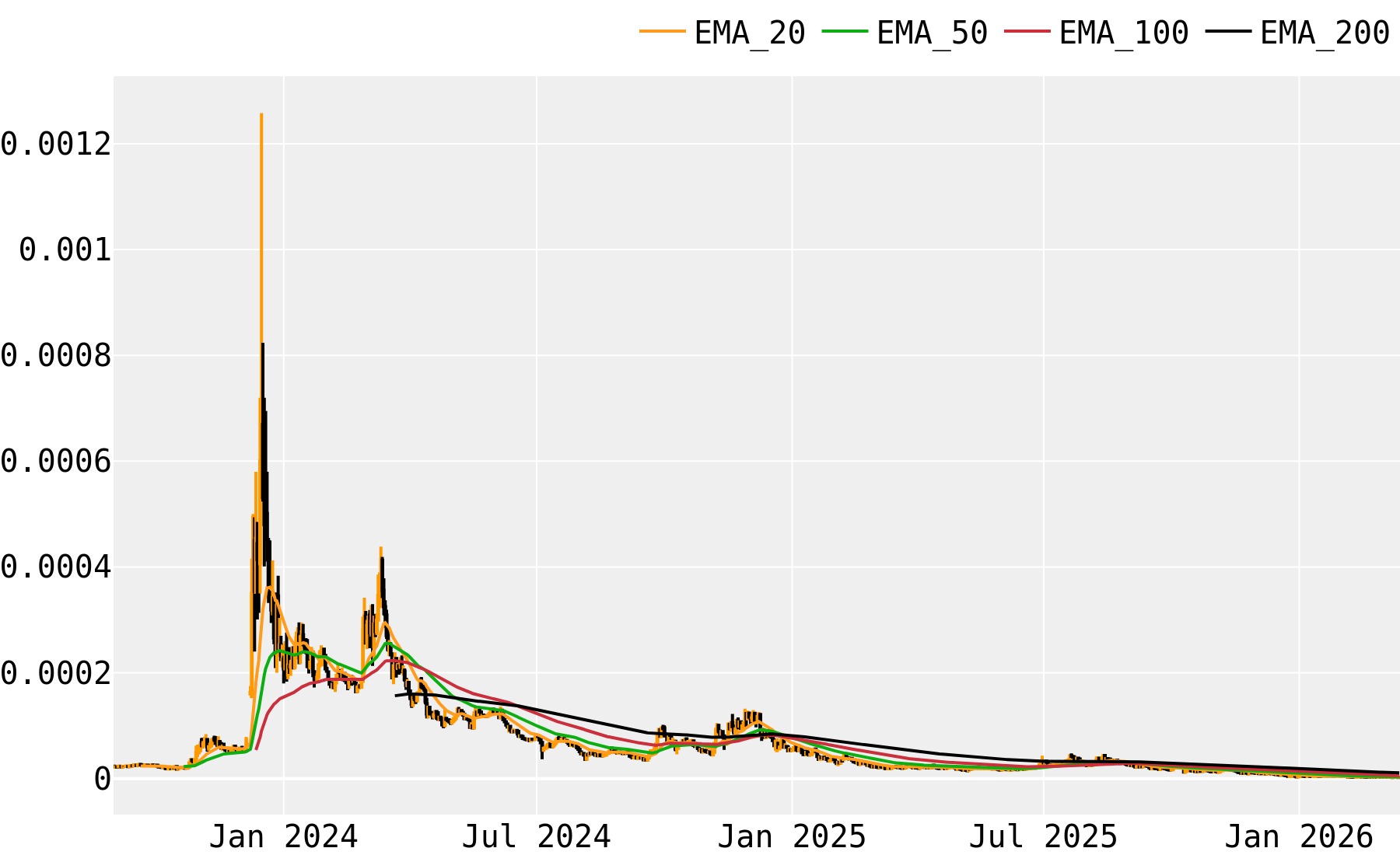 Chihuahua Chain HUAHUA Экспоненциальные скользящие средние