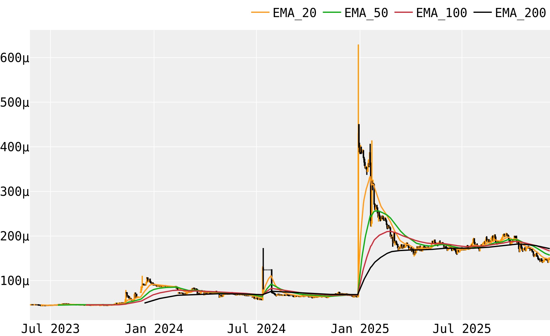ChikinCoin CKC Exponential moving averages