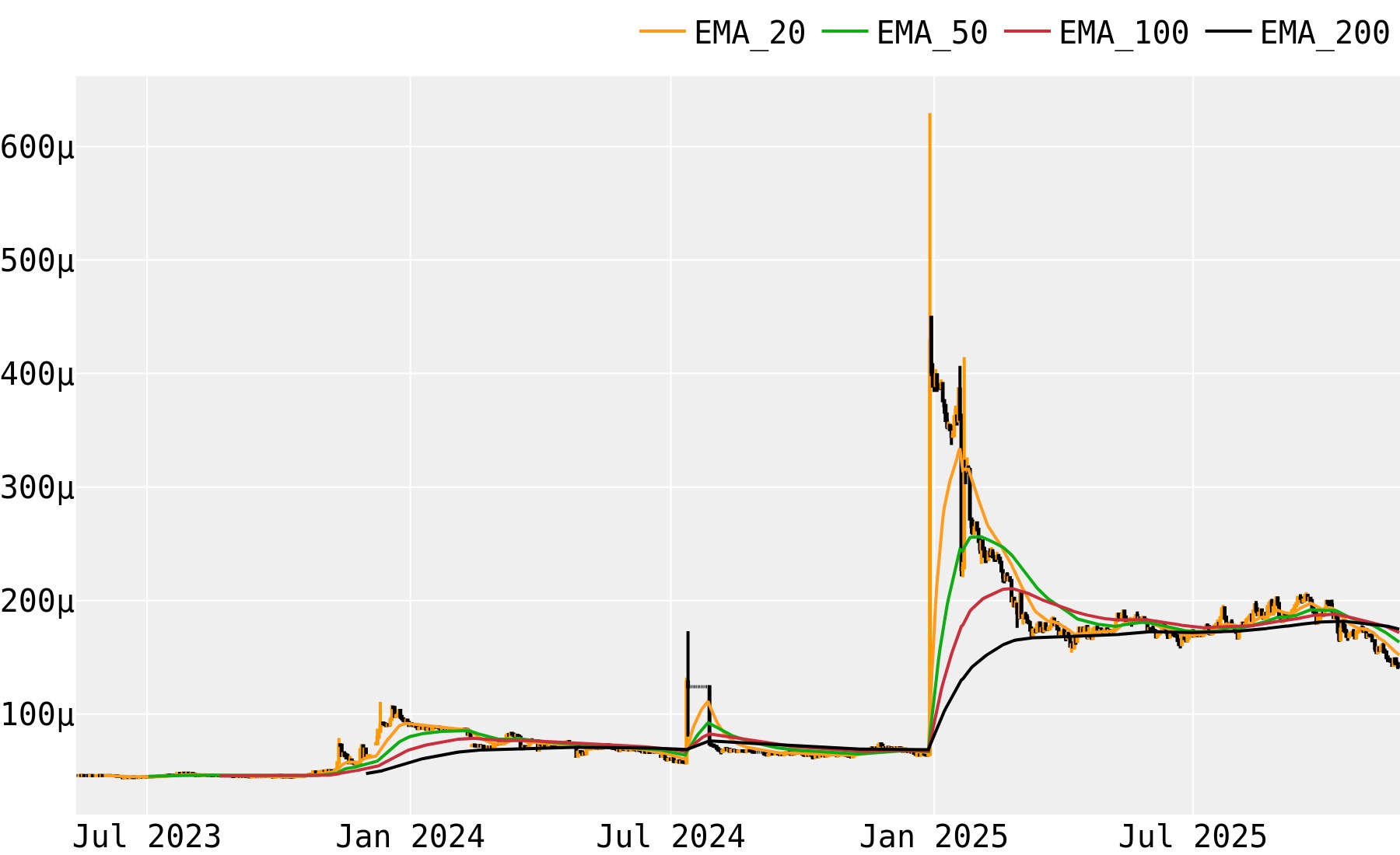 ChikinCoin CKC Exponential moving averages