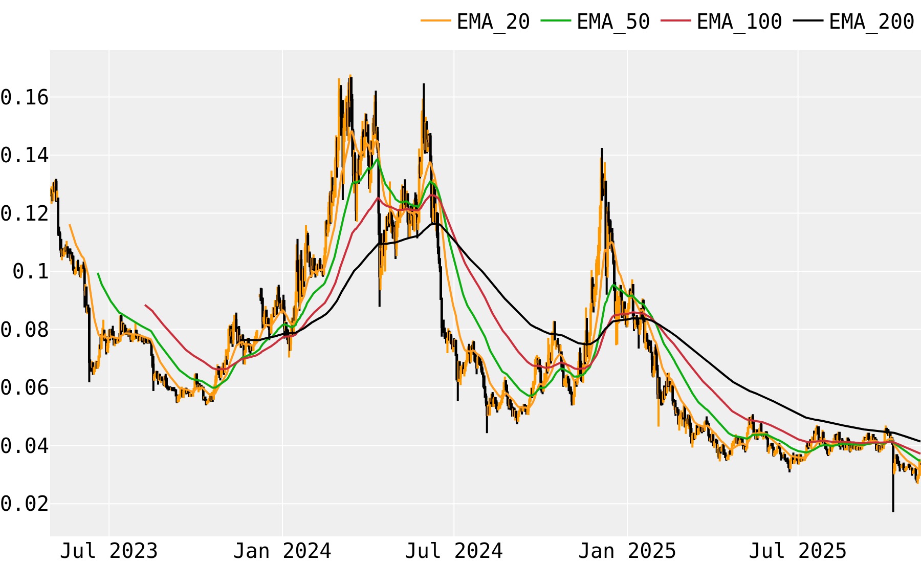 Medias móviles exponenciales de Chiliz