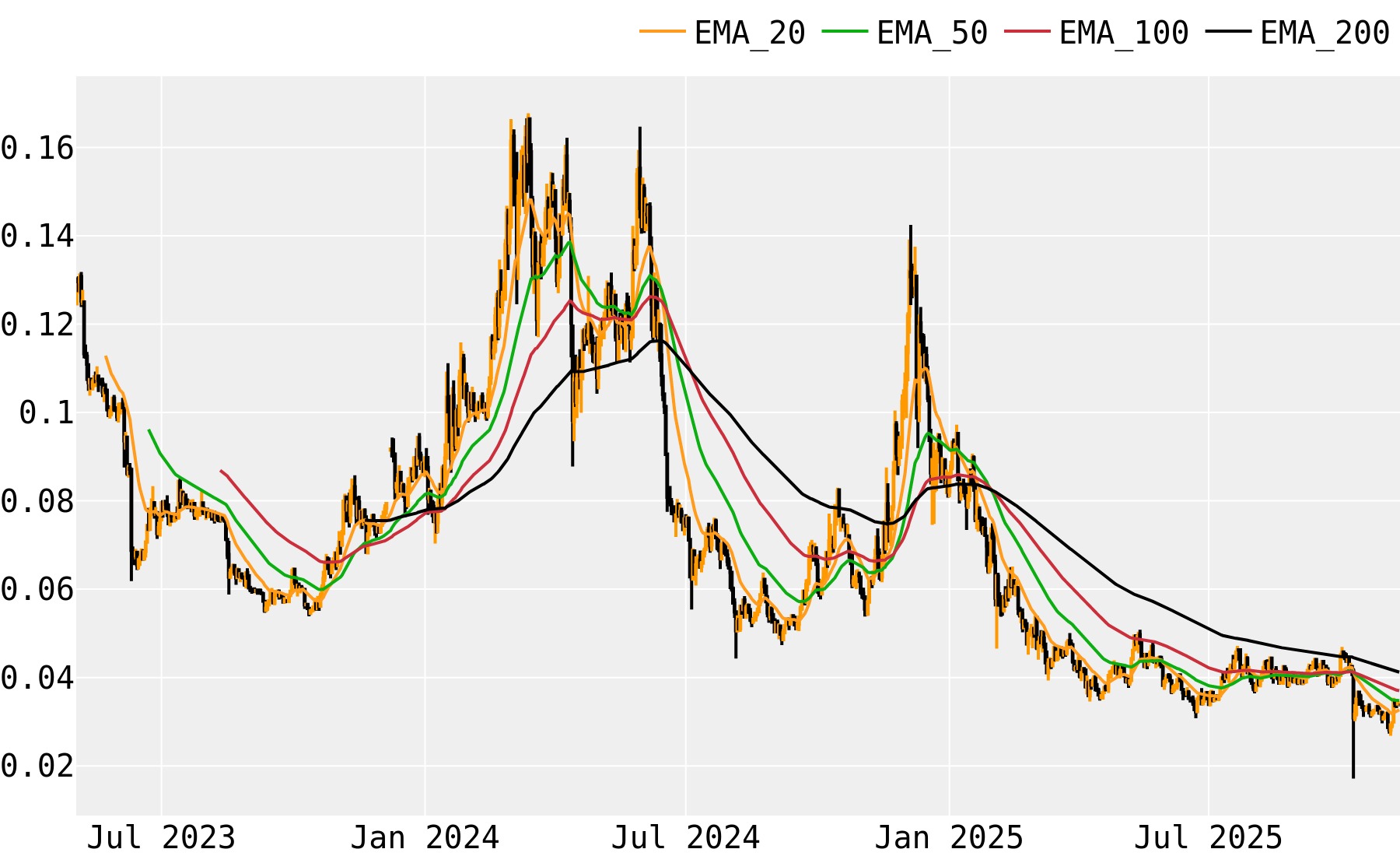 Chiliz CHZ Exponential moving averages