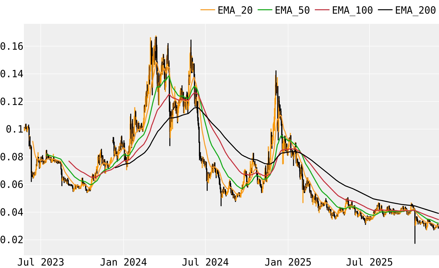 Chiliz CHZ Exponential moving averages