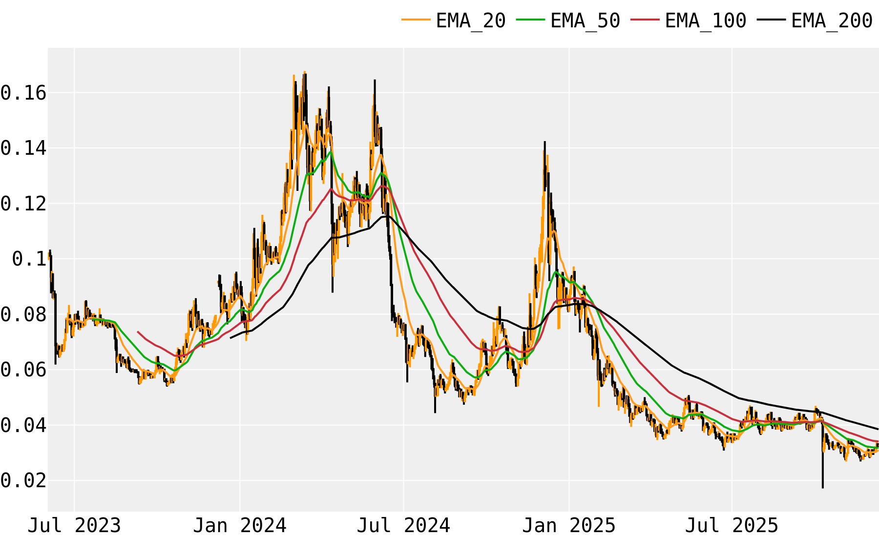 Chiliz CHZ Exponential moving averages