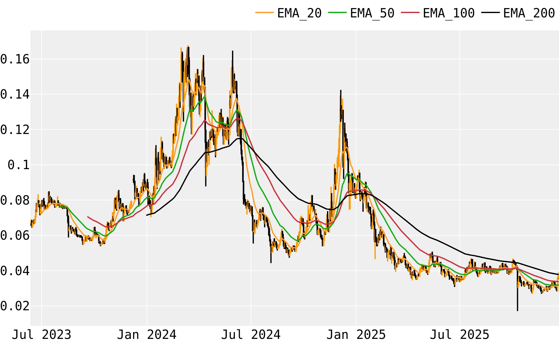 Medias móviles exponenciales de Chiliz