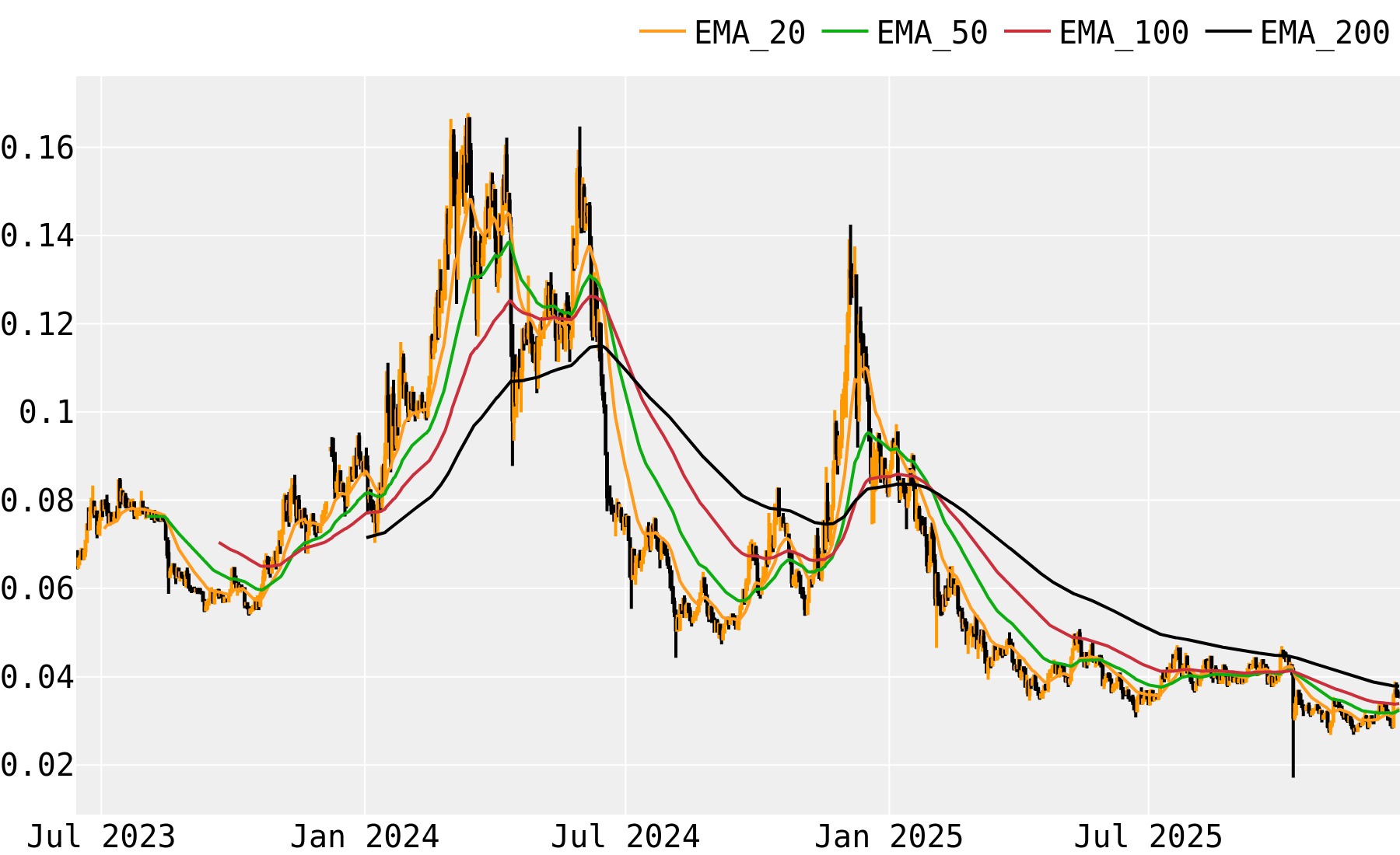 Chiliz CHZ Экспоненциальные скользящие средние