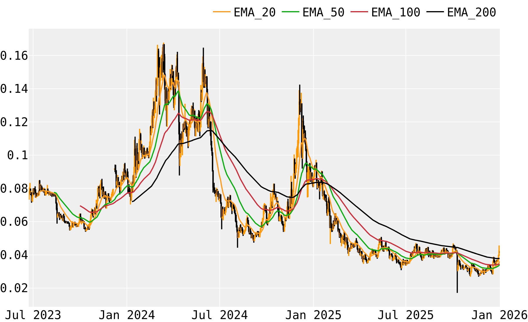Chiliz Üstel Hareketli Ortalamaları
