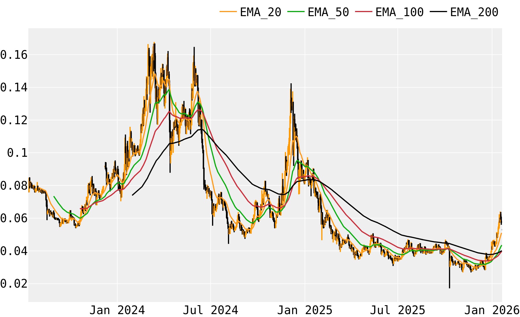 Medias móviles exponenciales de Chiliz