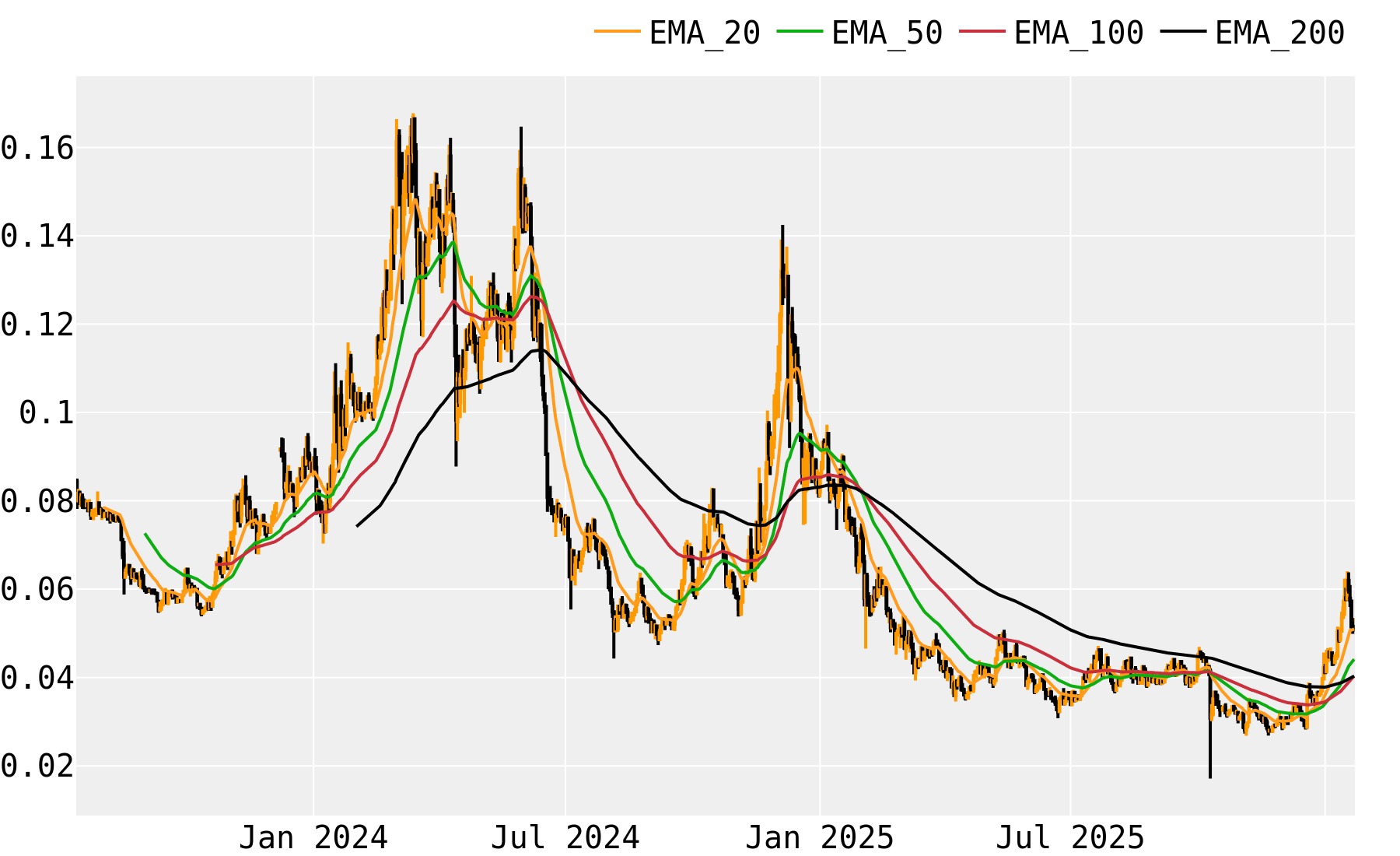 Chiliz CHZ Экспоненциальные скользящие средние