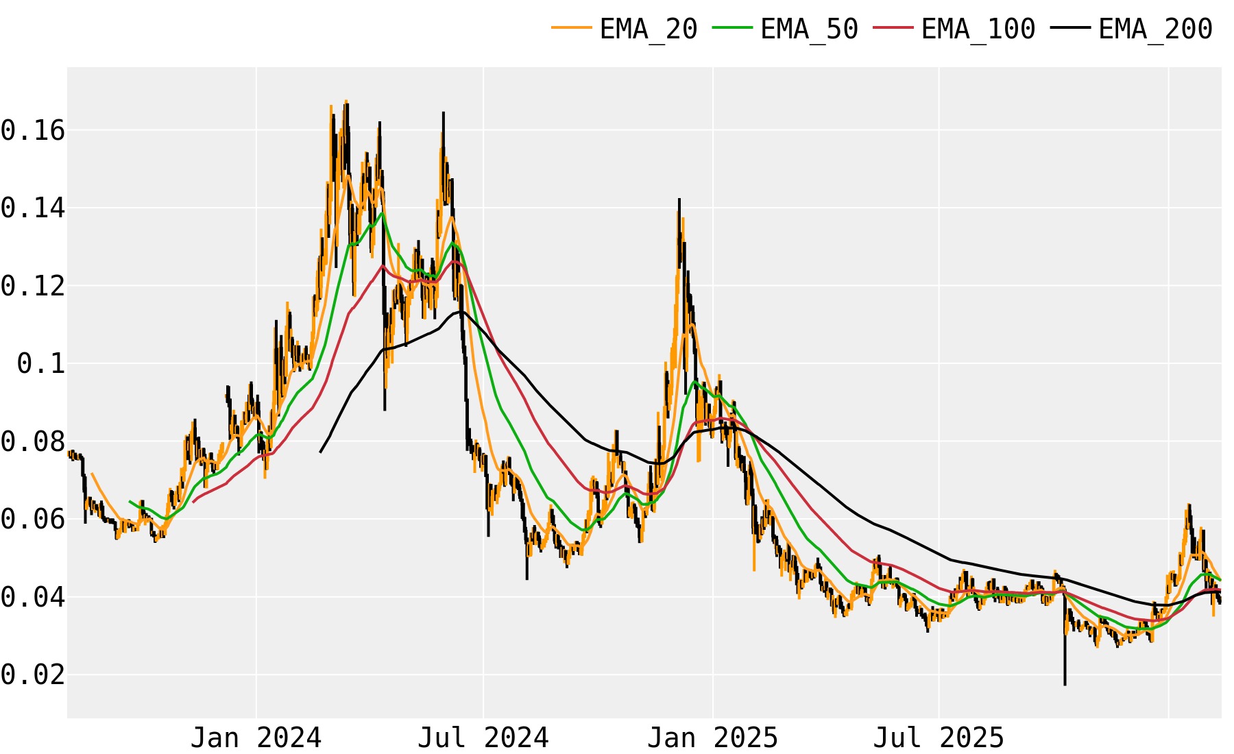 Chiliz CHZ Экспоненциальные скользящие средние