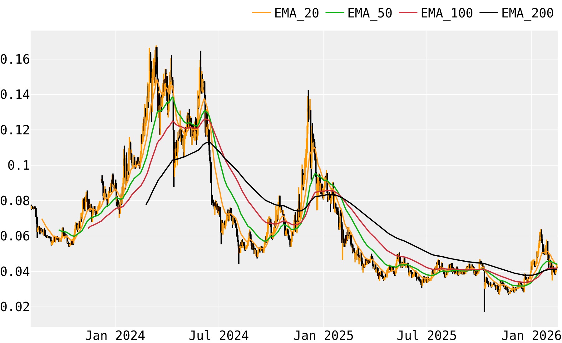 Chiliz Üstel Hareketli Ortalamaları