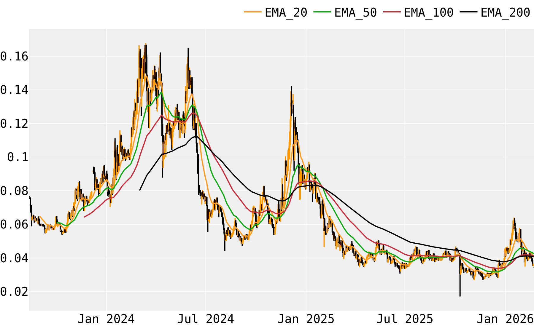 Chiliz CHZ Экспоненциальные скользящие средние