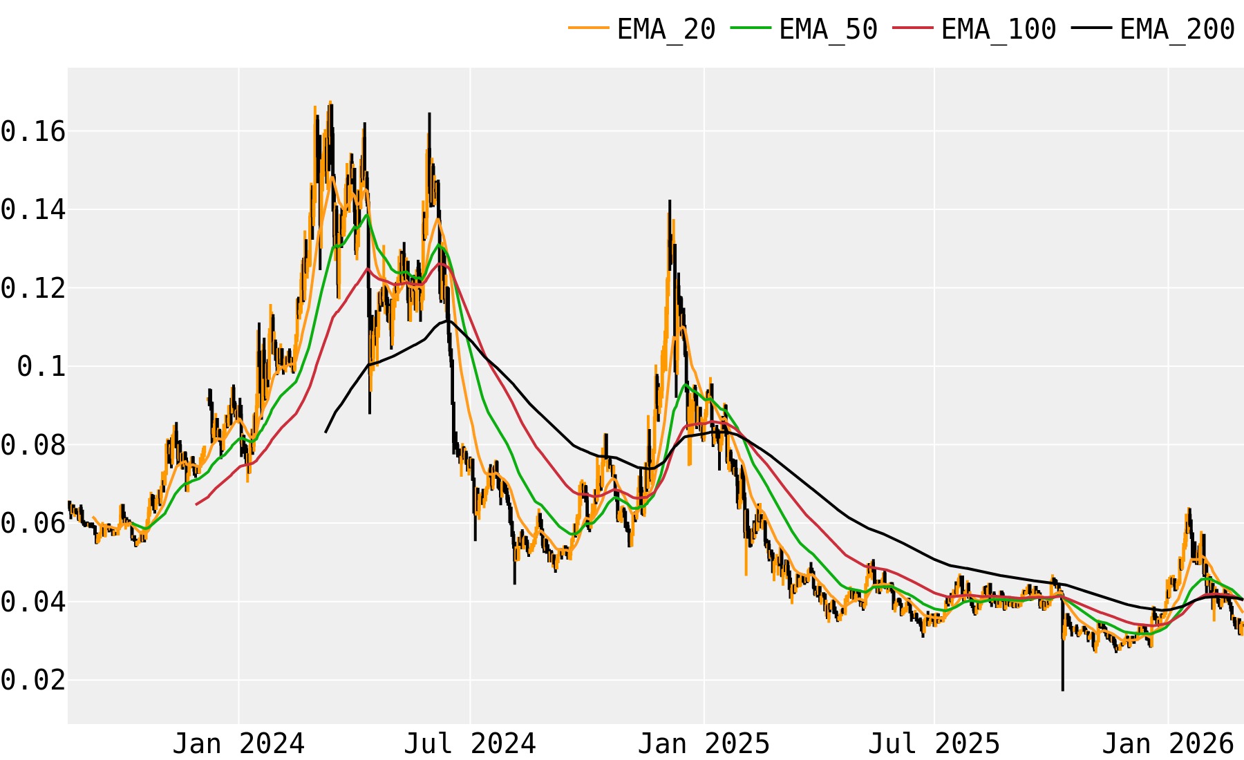 Chiliz CHZ Экспоненциальные скользящие средние