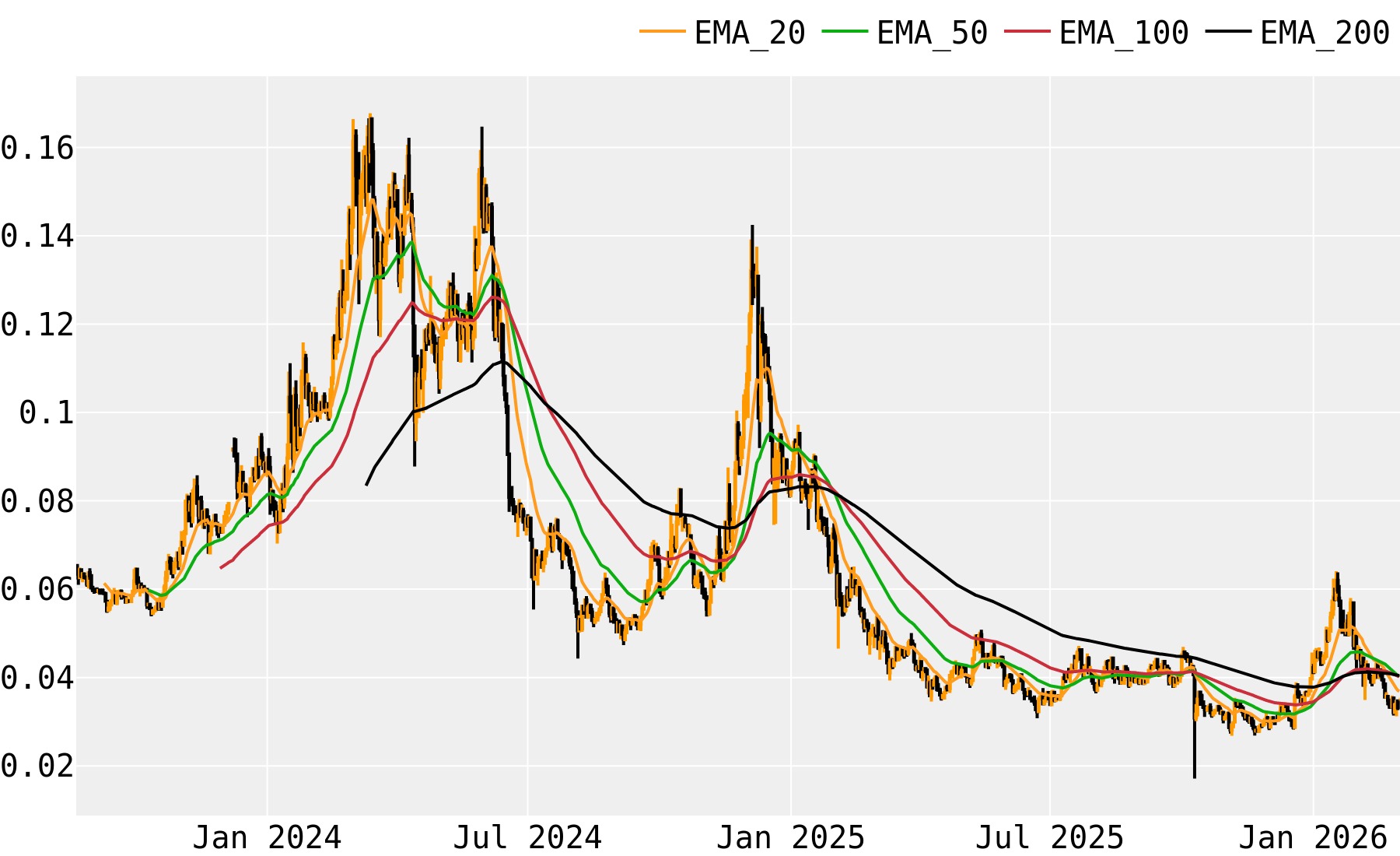 Chiliz Üstel Hareketli Ortalamaları