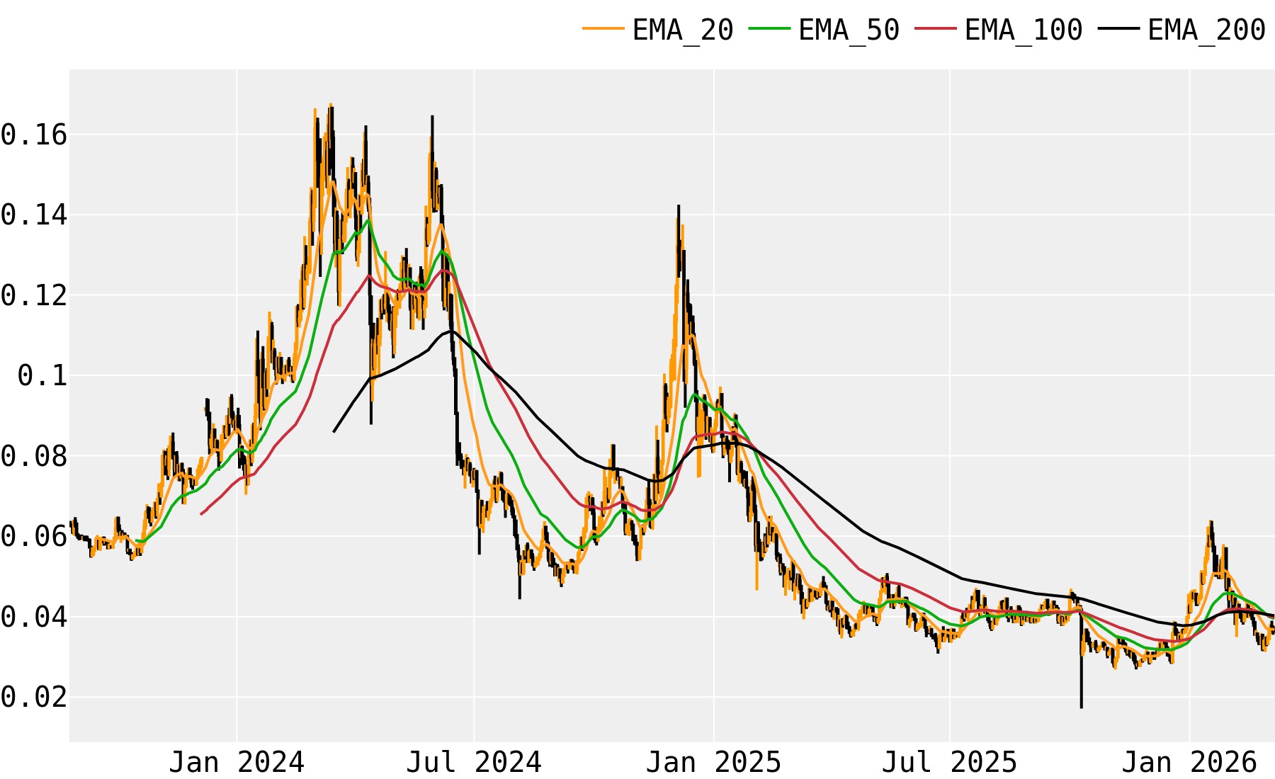 Chiliz CHZ Экспоненциальные скользящие средние