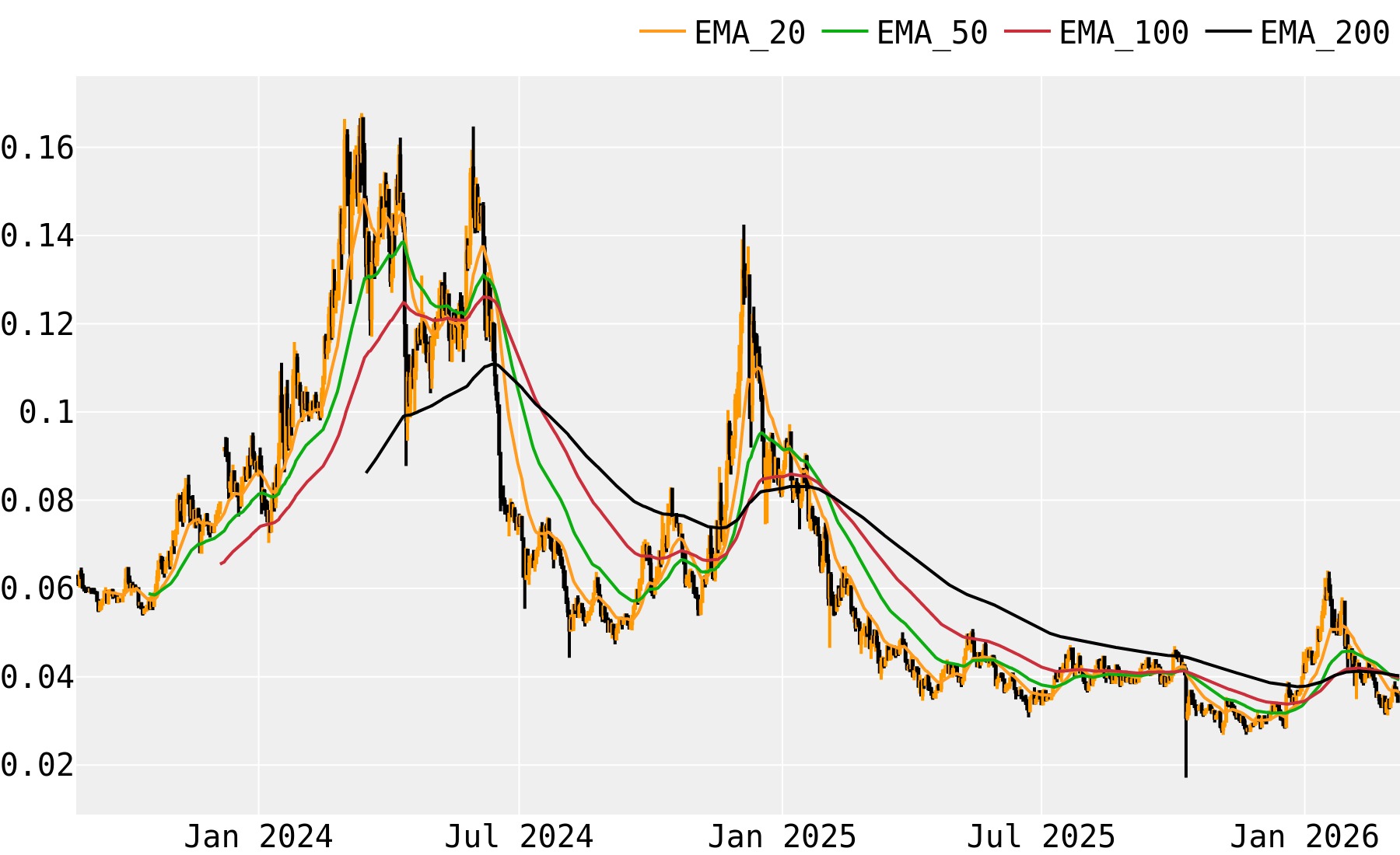 Chiliz CHZ Экспоненциальные скользящие средние