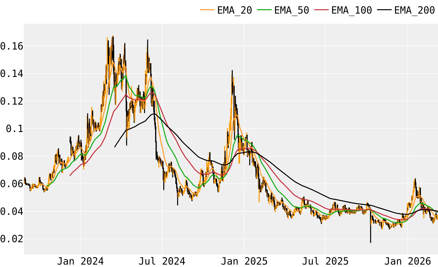 Chiliz CHZ Экспоненциальные скользящие средние