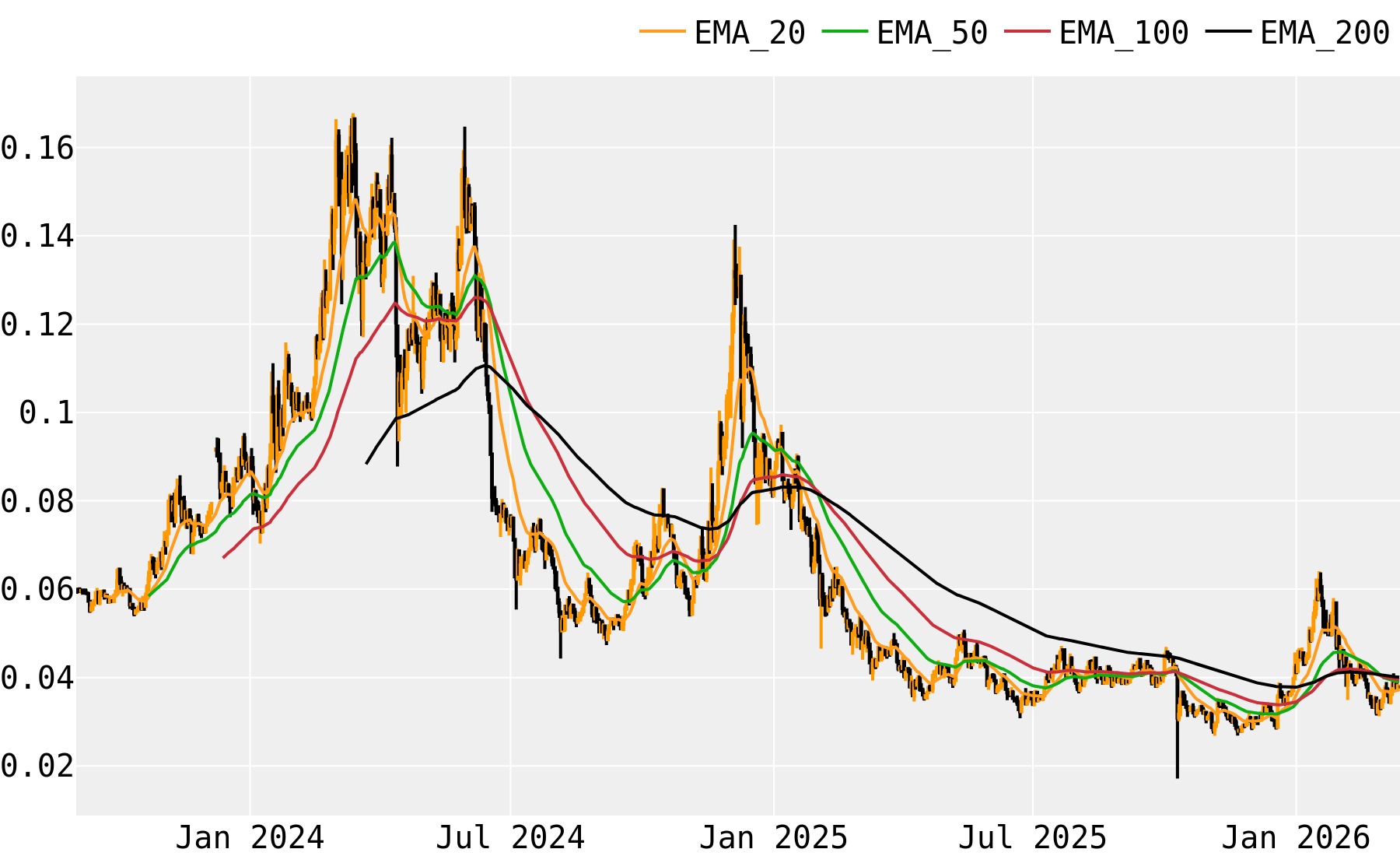 Chiliz CHZ Экспоненциальные скользящие средние