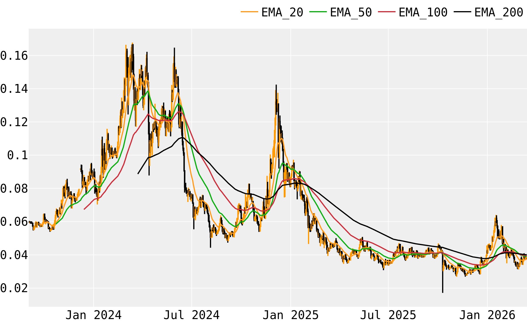 Chiliz CHZ Экспоненциальные скользящие средние