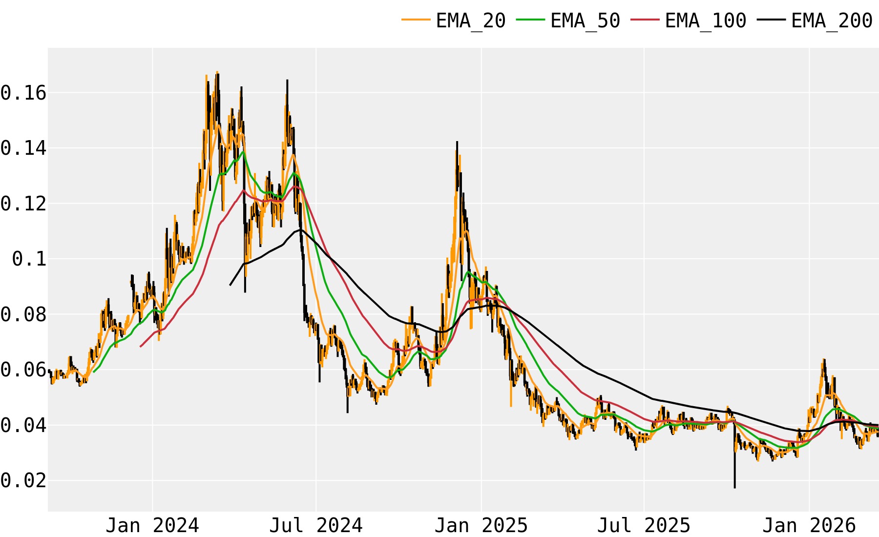 Chiliz CHZ Экспоненциальные скользящие средние