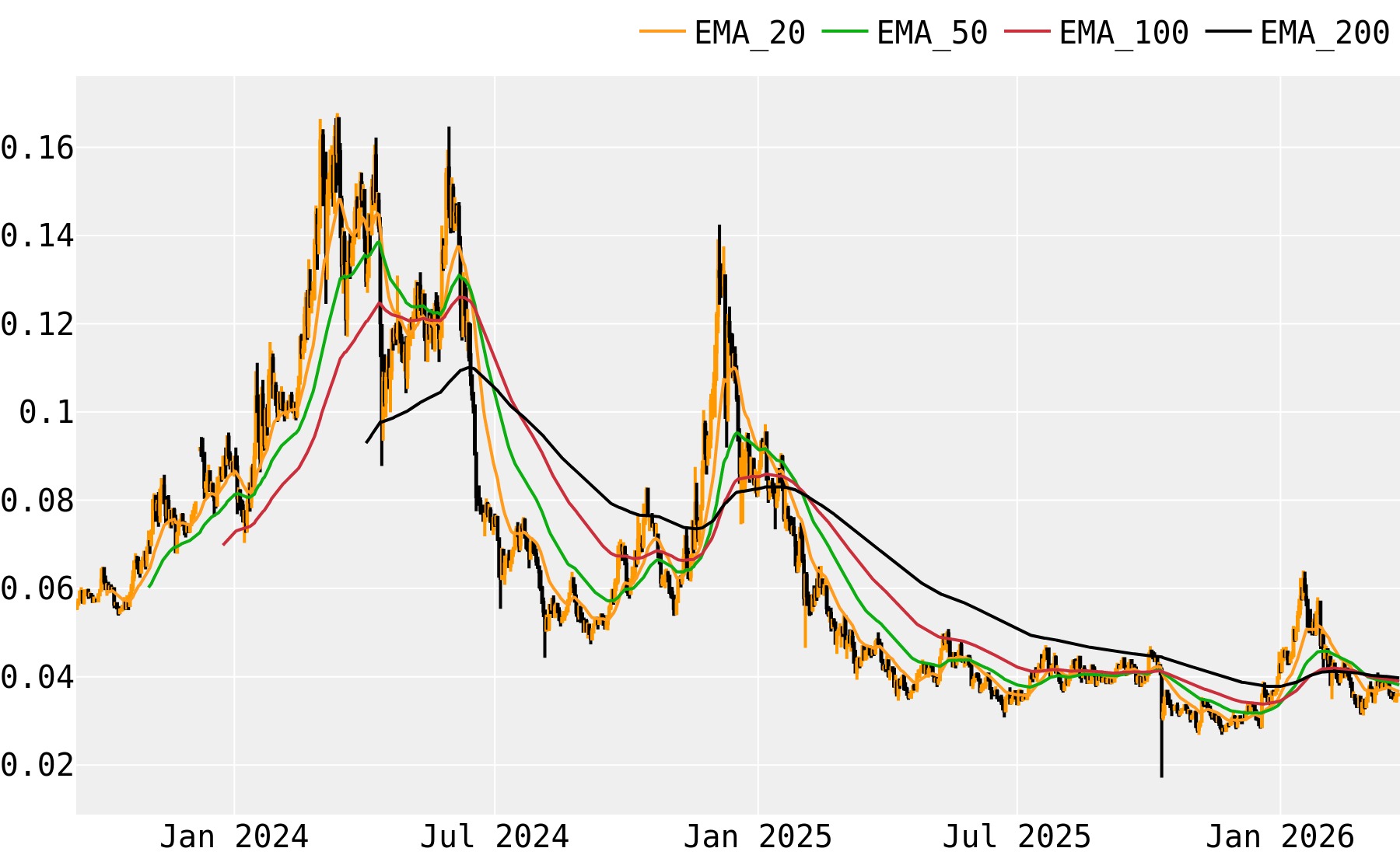 Chiliz CHZ Экспоненциальные скользящие средние