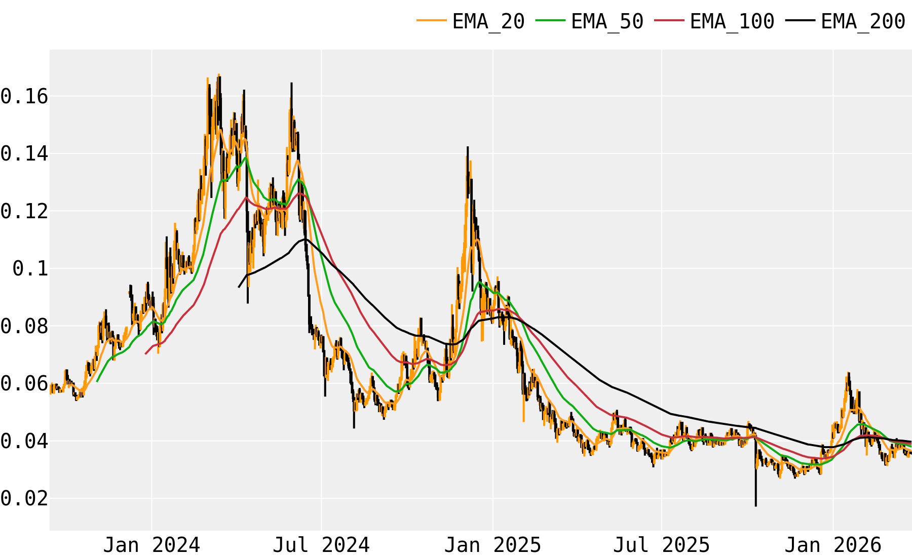Medias móviles exponenciales de Chiliz