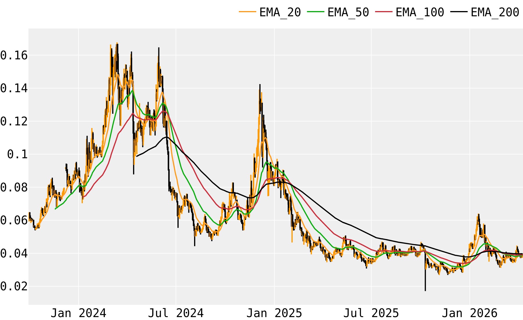 Chiliz CHZ Экспоненциальные скользящие средние