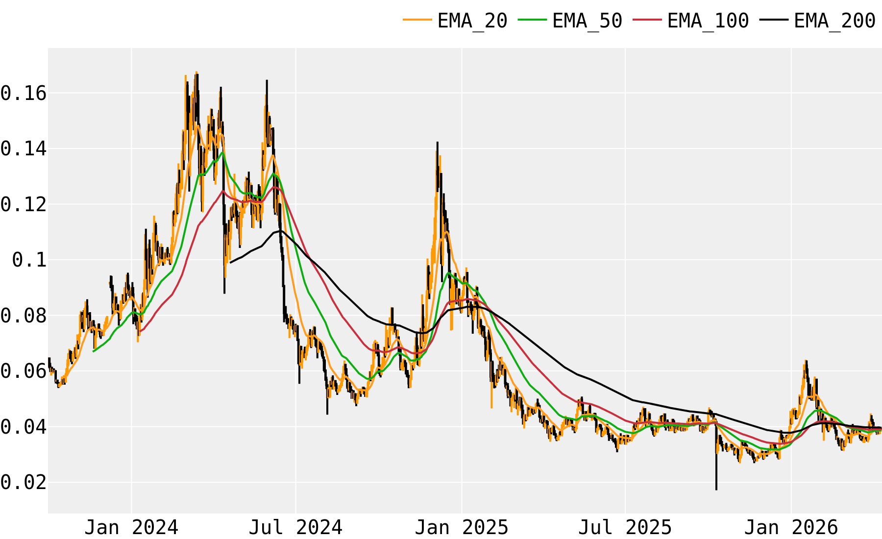 Chiliz CHZ Экспоненциальные скользящие средние