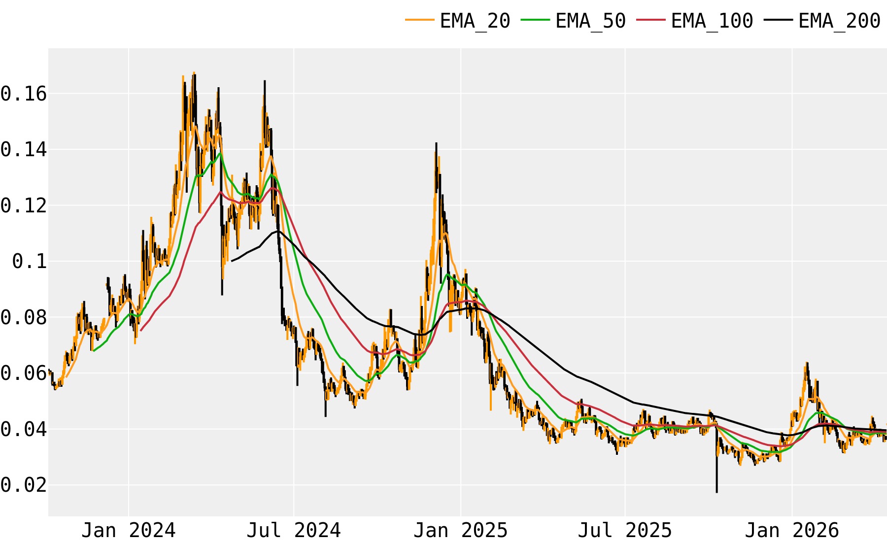Chiliz Üstel Hareketli Ortalamaları