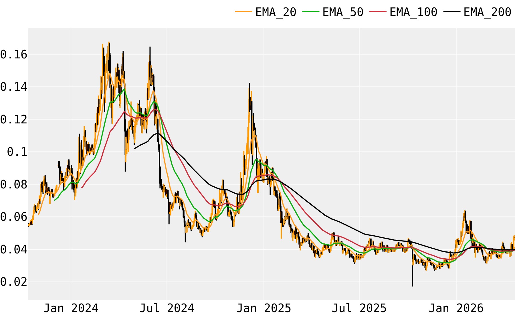 Chiliz Üstel Hareketli Ortalamaları