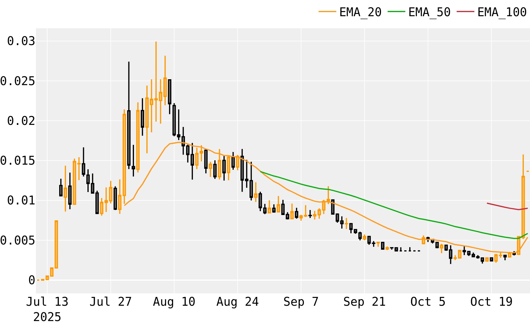 Chill House CHILLHOUSE Exponential moving averages